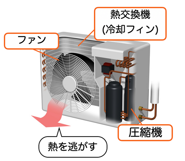 【図解】エアコンが冷えるしくみとは？｜エアコンの内部構造 - くらしのマーケットマガジン