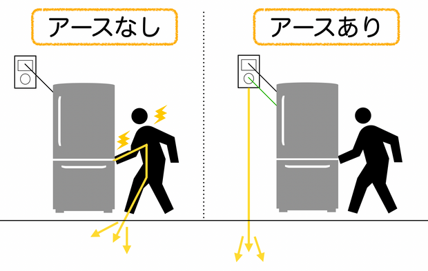 アース線の正しい取り付け手順｜必要性や役割・注意点も解説 - くらしのマーケットマガジン